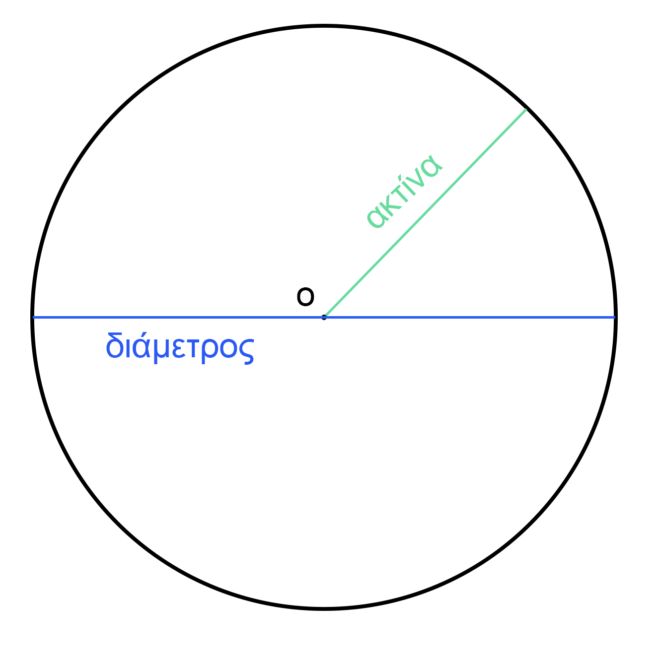 Τι είναι η ακτίνα κύκλου - matematiQ