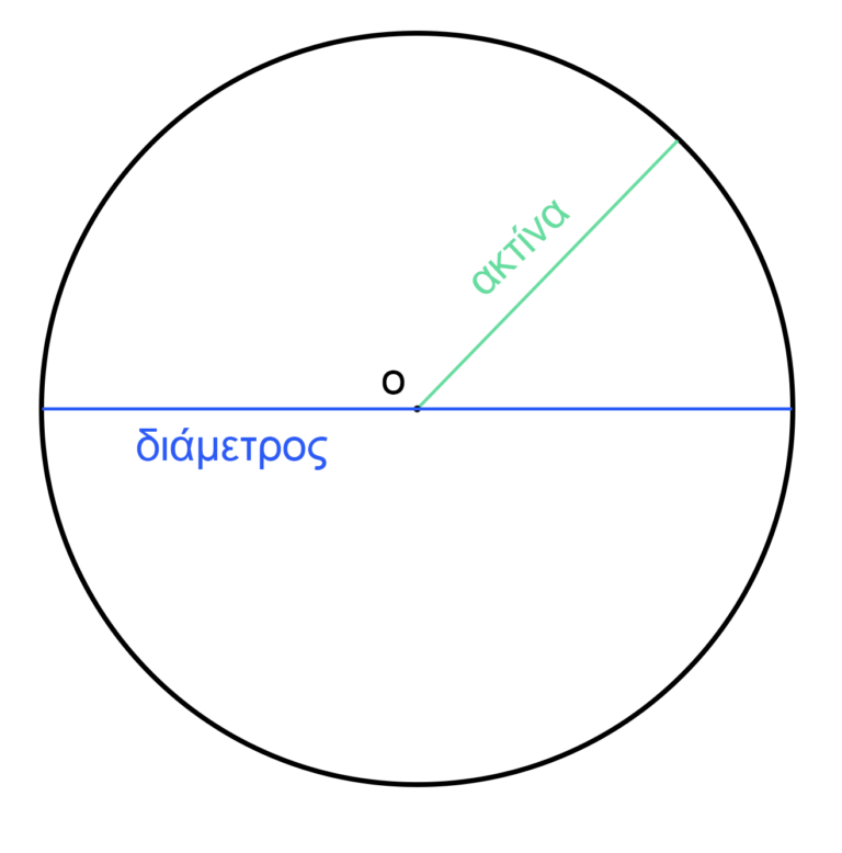 τι είναι η ακτίνα κύκλου Matematiq