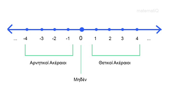 Τι είναι οι ακέραιοι αριθμοί; - matematiQ
