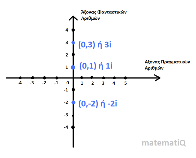 Ποιοι είναι οι φανταστικοί αριθμοί - matematiQ