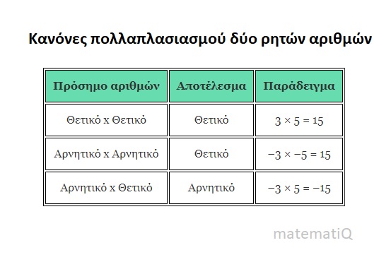 Πως γίνεται ο πολλαπλασιασμός ρητών αριθμών; - matematiQ