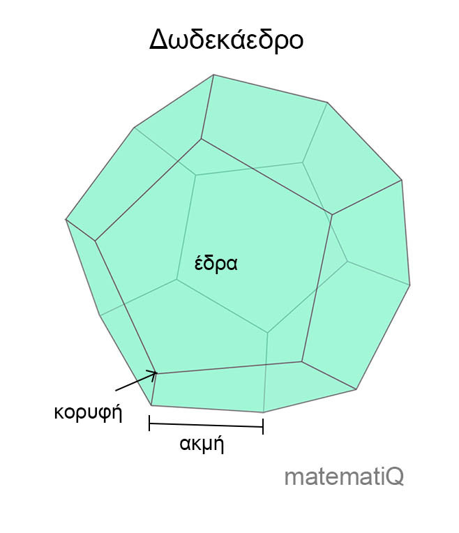 Ποια είναι τα πλατωνικά στερεά; - matematiQ
