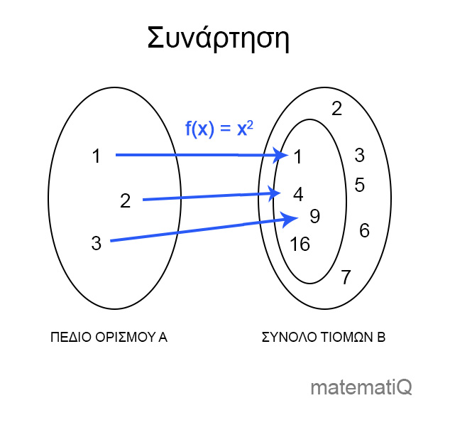 Τι είναι η συνάρτηση; - matematiQ