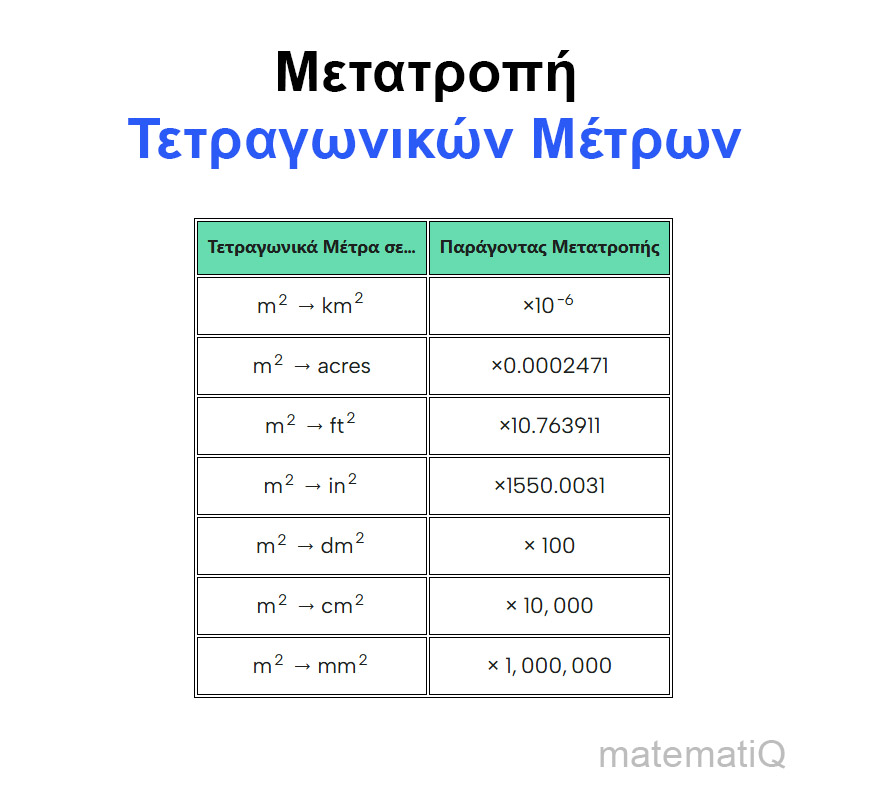Τι είναι τα τετραγωνικά μέτρα και πως τα μετατρέπω; - matematiQ